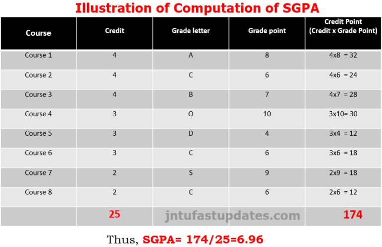 JNTUK SGPA & CGPA Calcualtor - JNTU Kakinada Computation of Grade Point ...